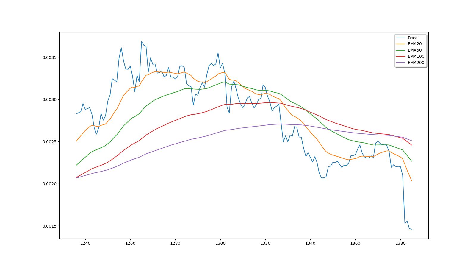 World Token Exponential Moving Averages