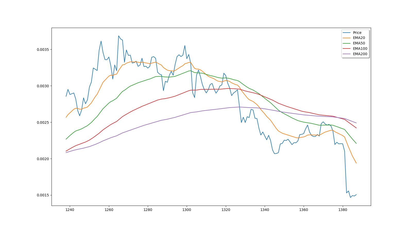 World Token Exponential Moving Averages