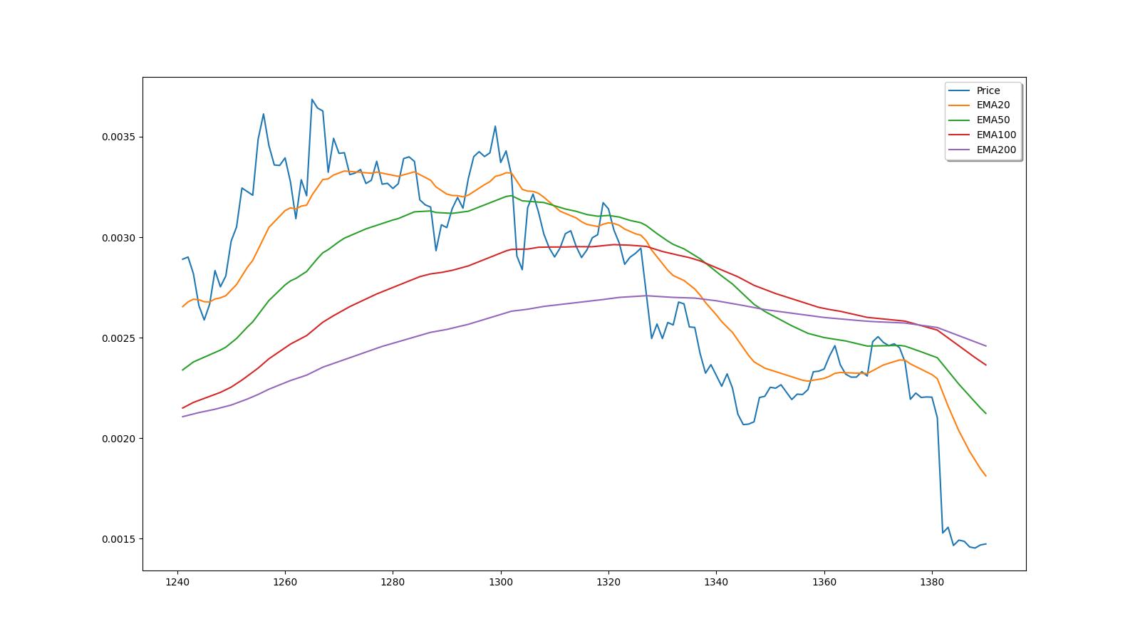 World Token Exponential Moving Averages