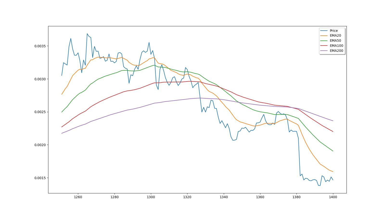 World Token Exponential Moving Averages