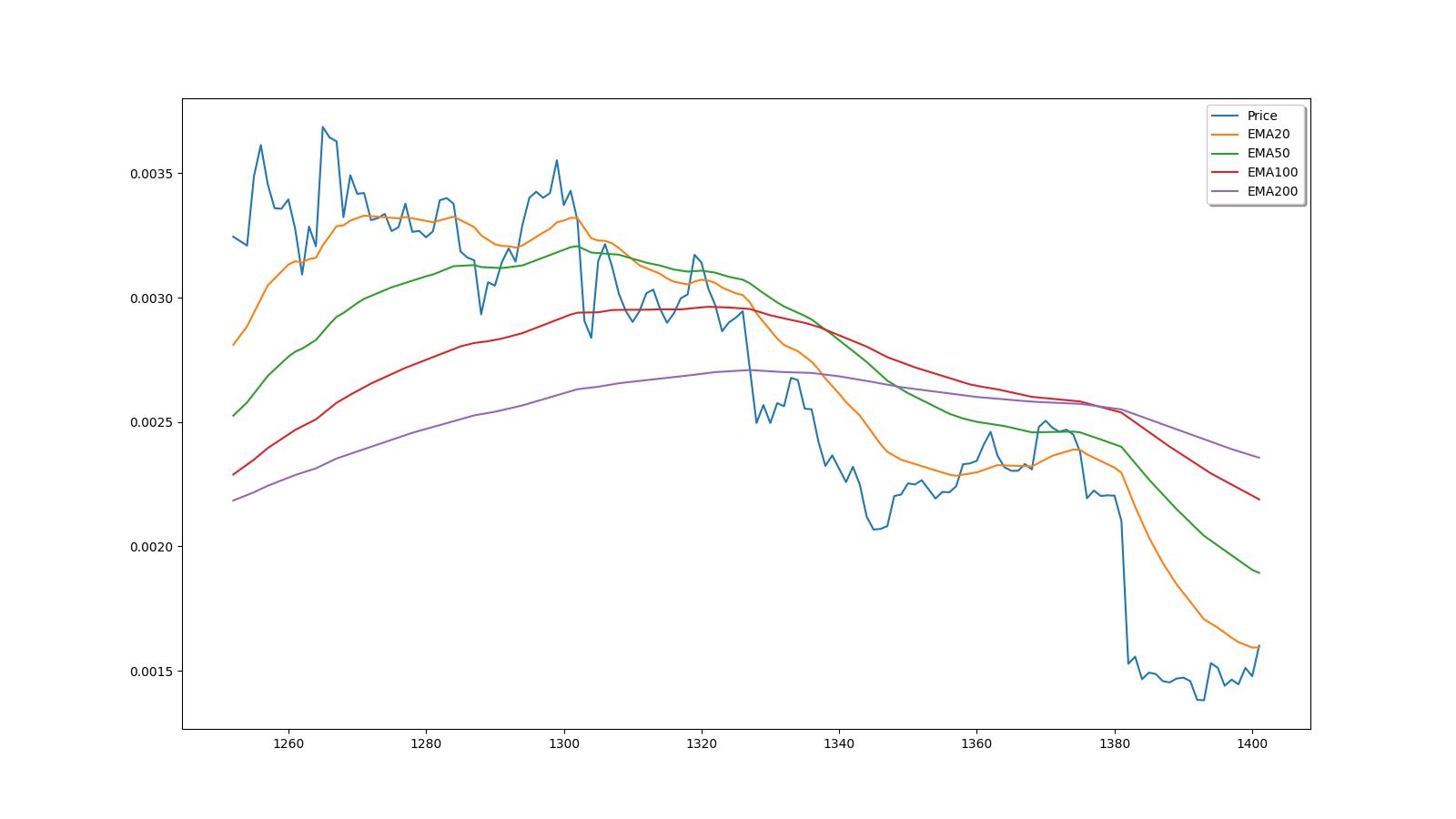 World Token Exponential Moving Averages