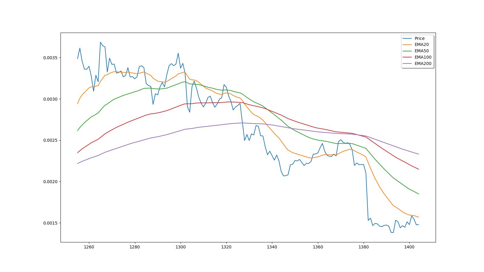 World Token Exponential Moving Averages