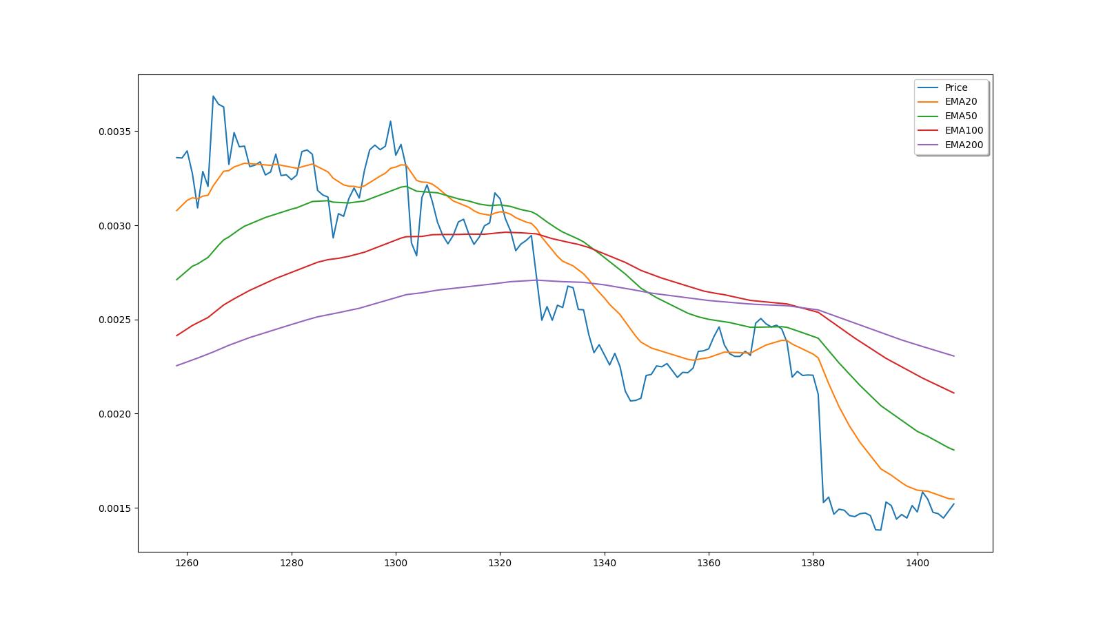 World Token Exponential Moving Averages