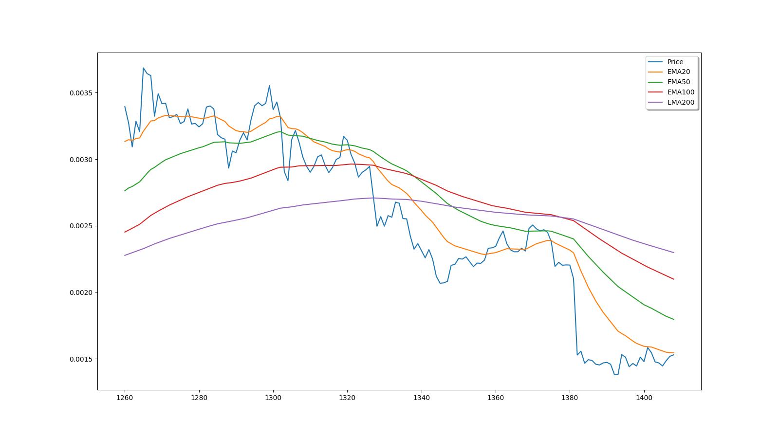 World Token Exponential Moving Averages