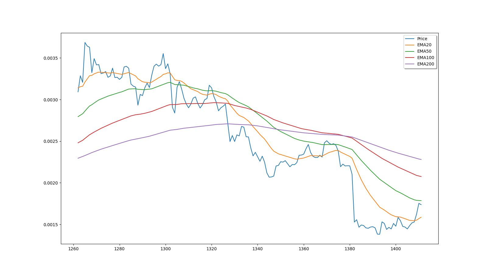 World Token Exponential Moving Averages