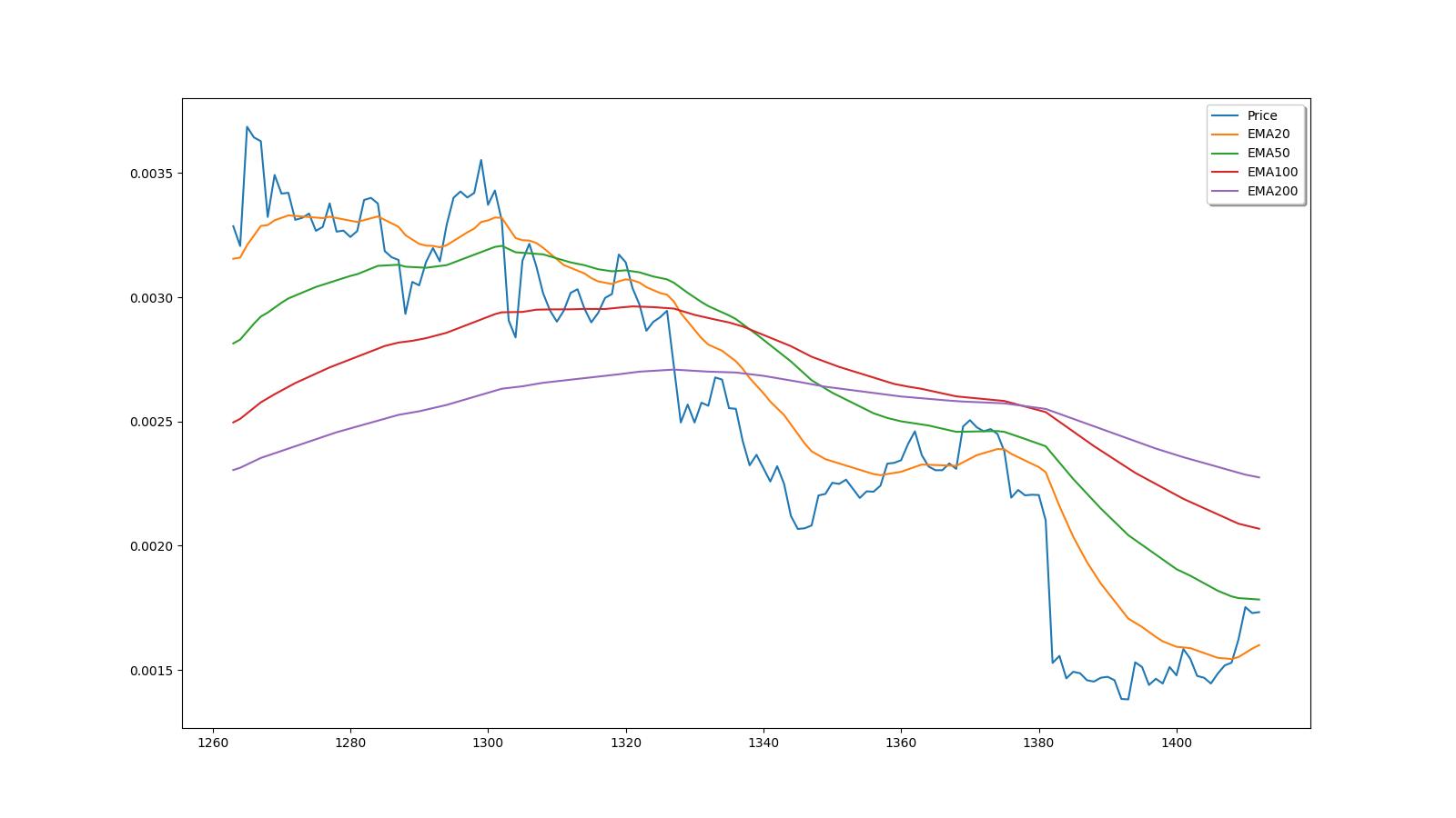 World Token Exponential Moving Averages