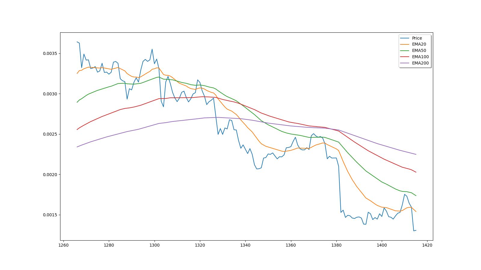 World Token Exponential Moving Averages