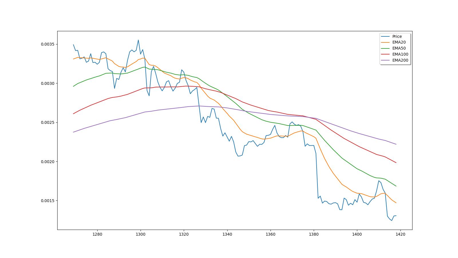 World Token Exponential Moving Averages