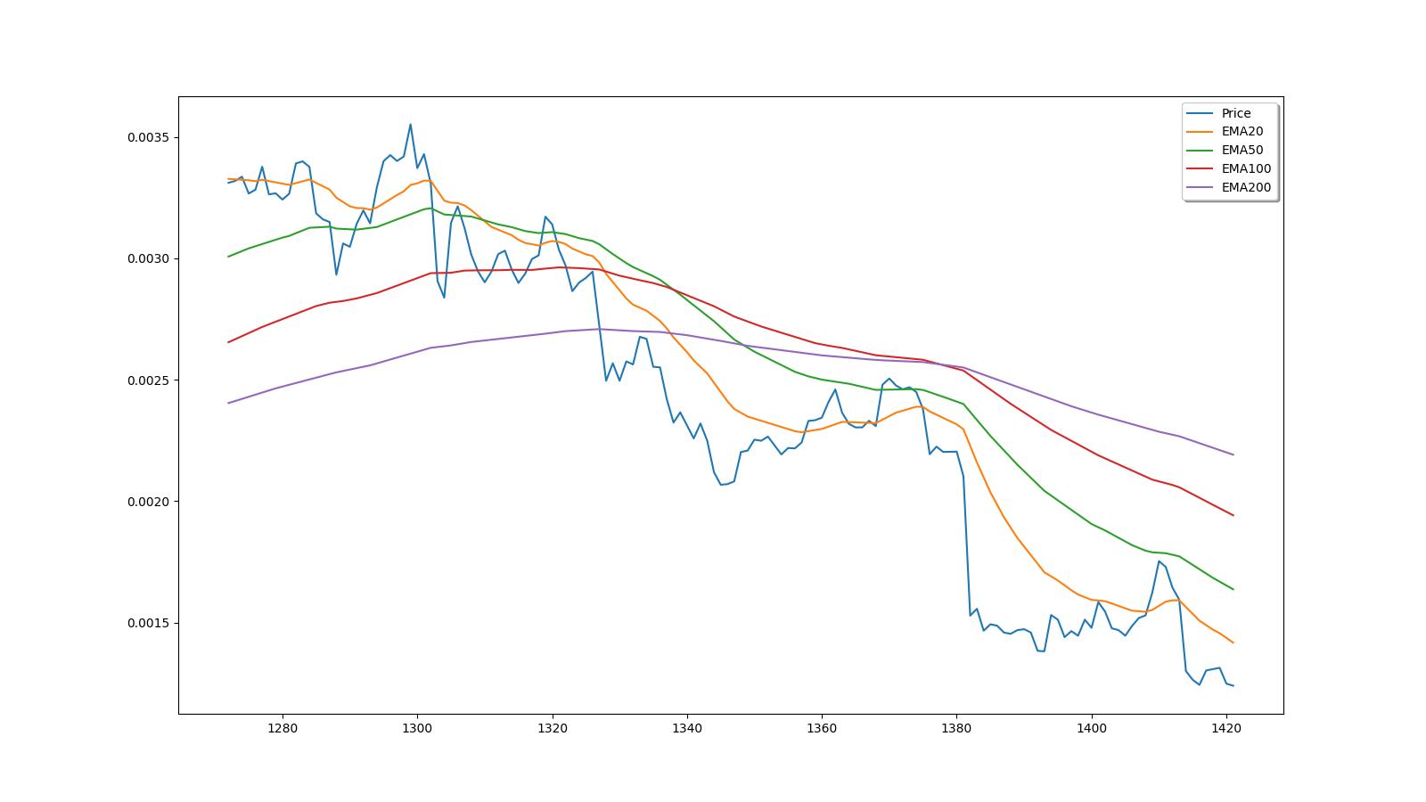 World Token Exponential Moving Averages