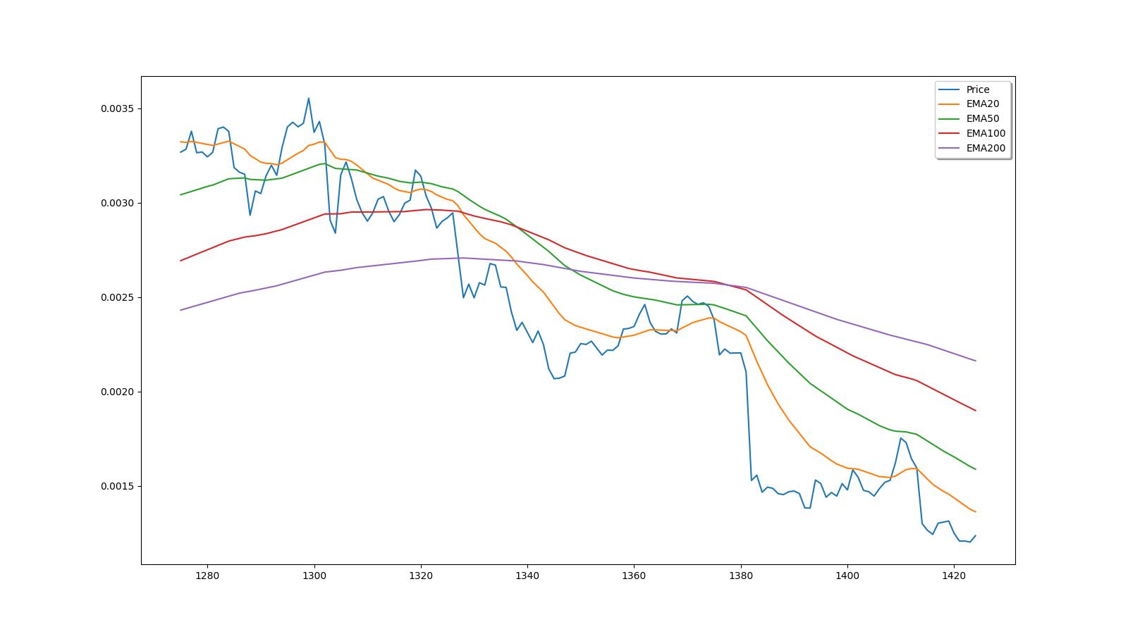 World Token Exponential Moving Averages