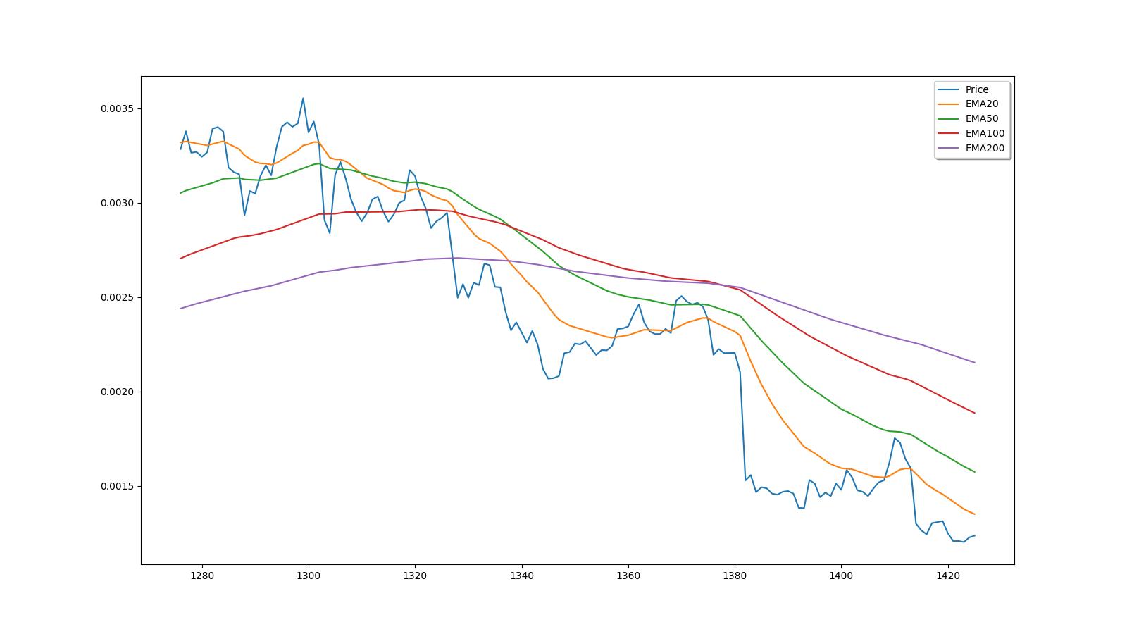 World Token Exponential Moving Averages