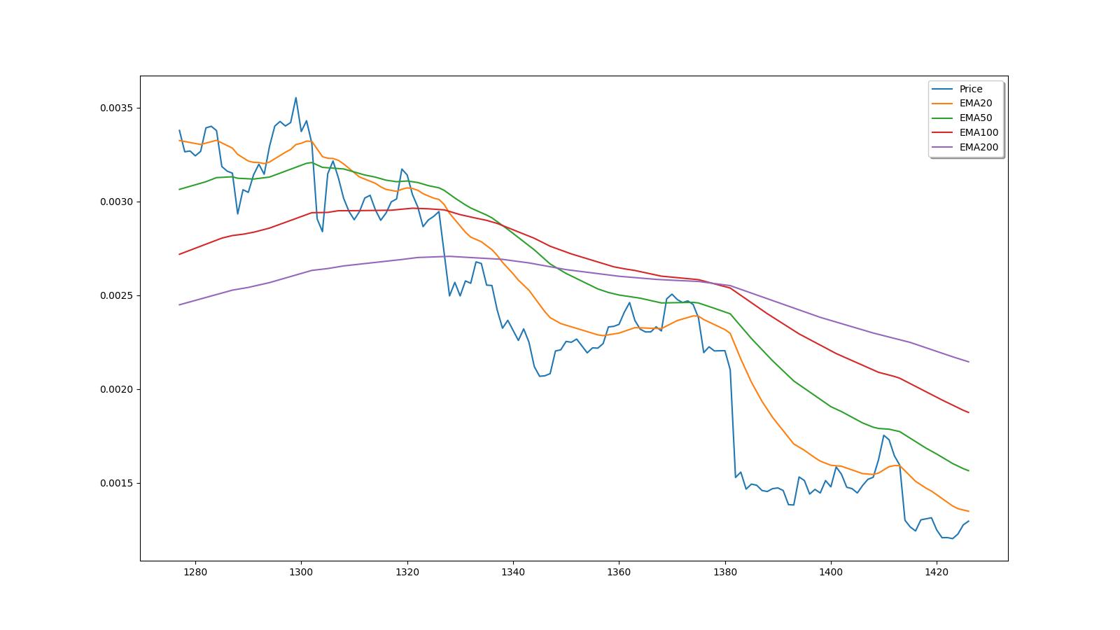 World Token Exponential Moving Averages