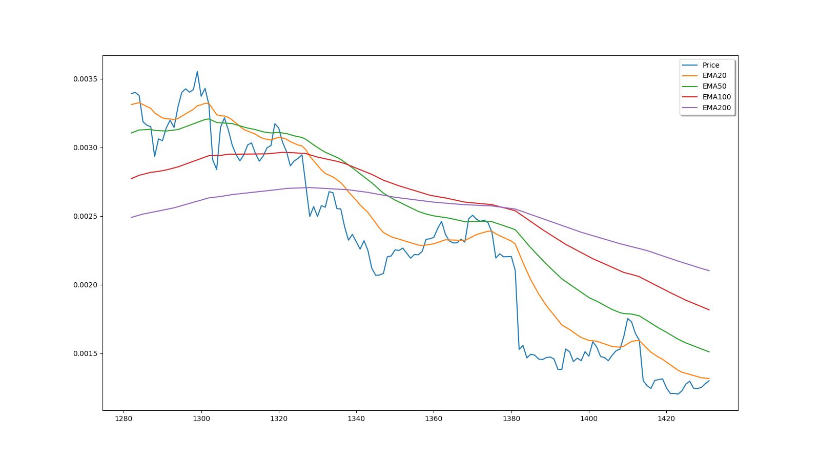 World Token Exponential Moving Averages