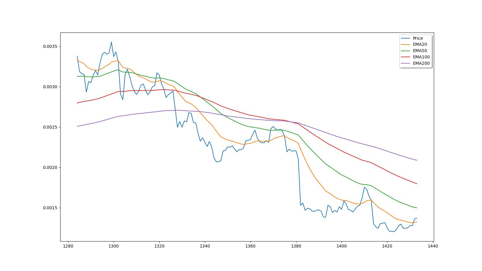 World Token Exponential Moving Averages