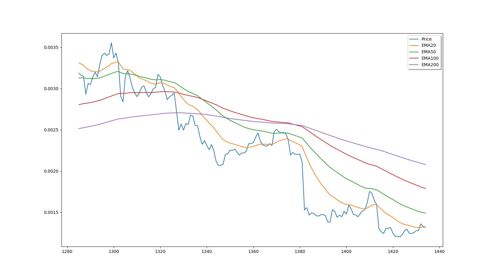 World Token Exponential Moving Averages