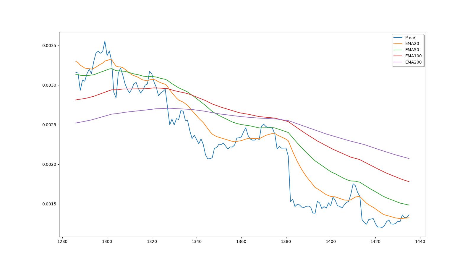 World Token Exponential Moving Averages