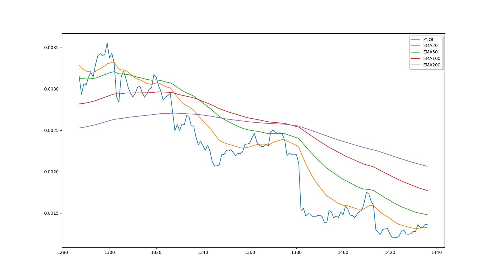 World Token Exponential Moving Averages