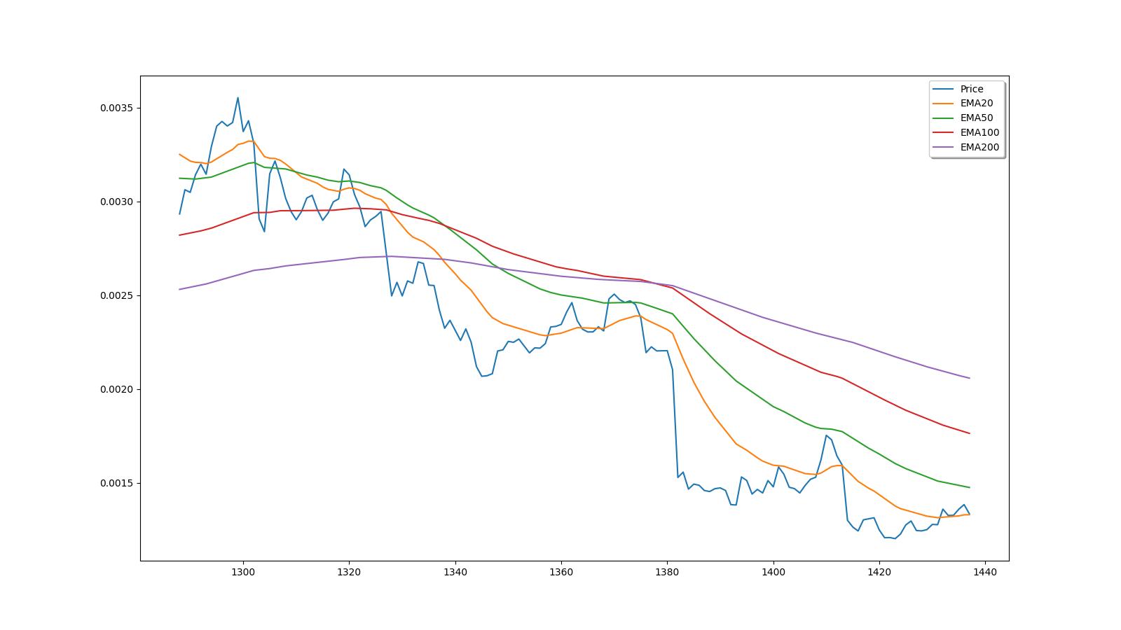 World Token Exponential Moving Averages