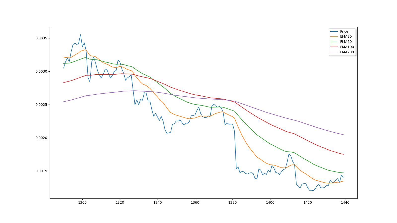 World Token Exponential Moving Averages
