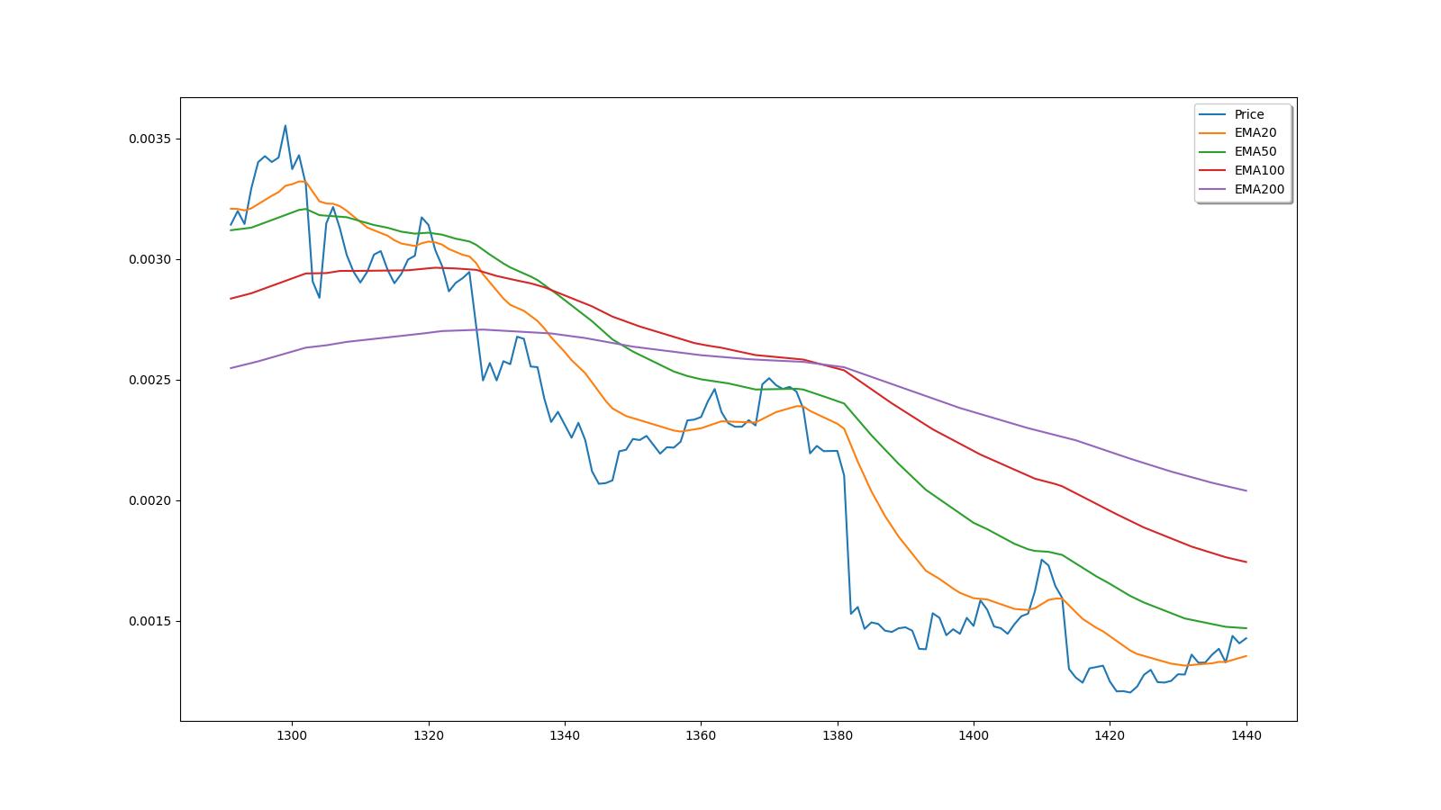 World Token Exponential Moving Averages