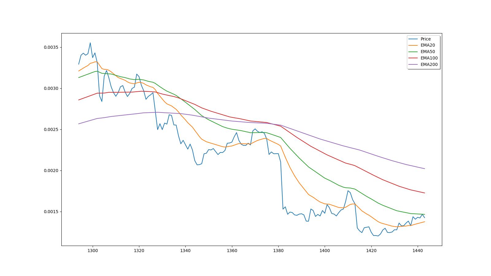 World Token Exponential Moving Averages