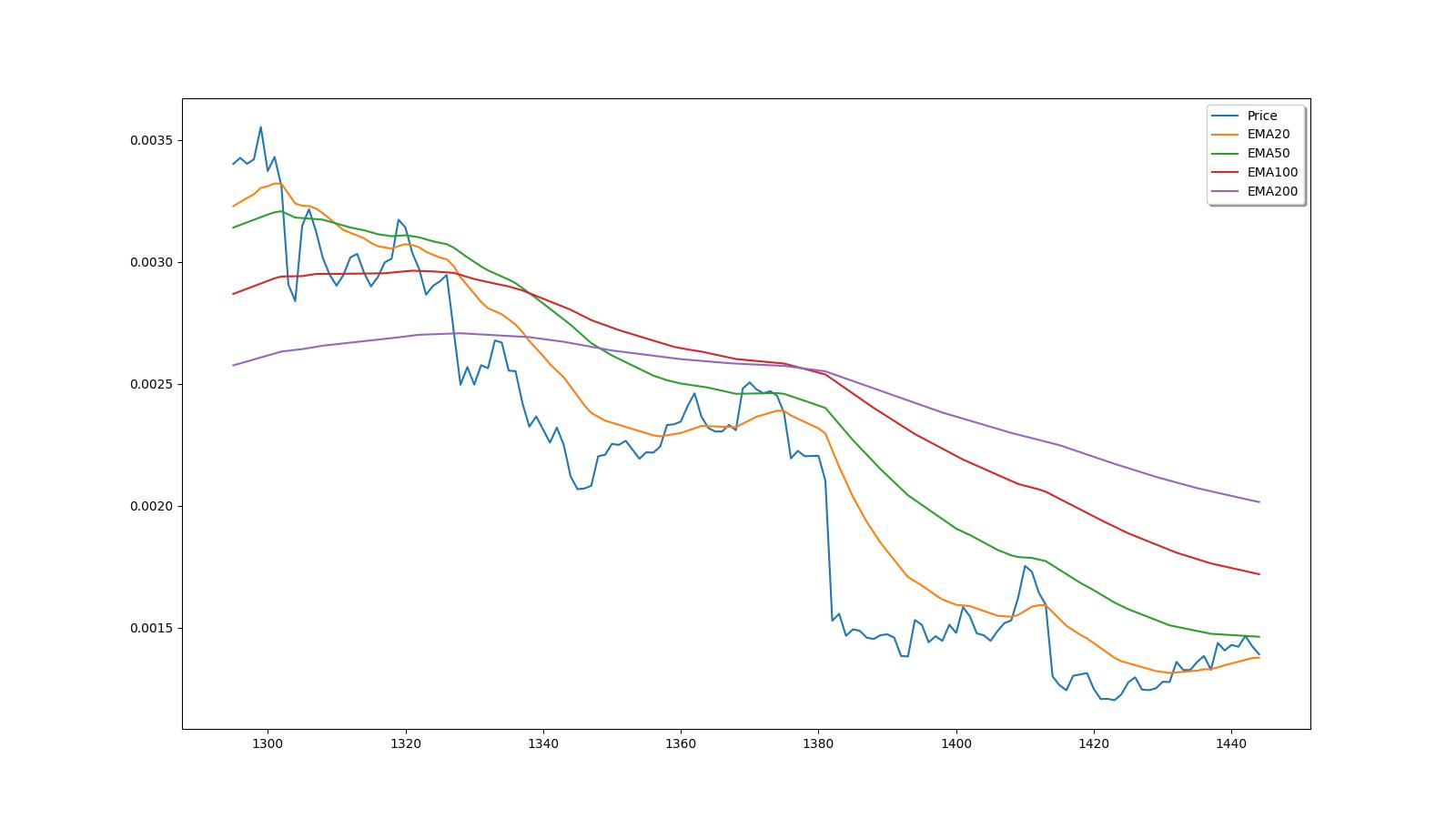 World Token Exponential Moving Averages