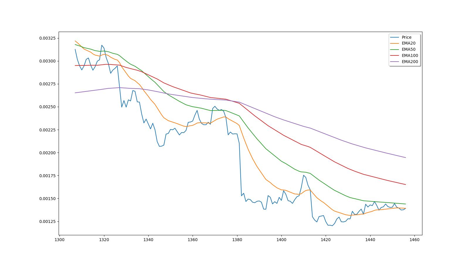 World Token Exponential Moving Averages