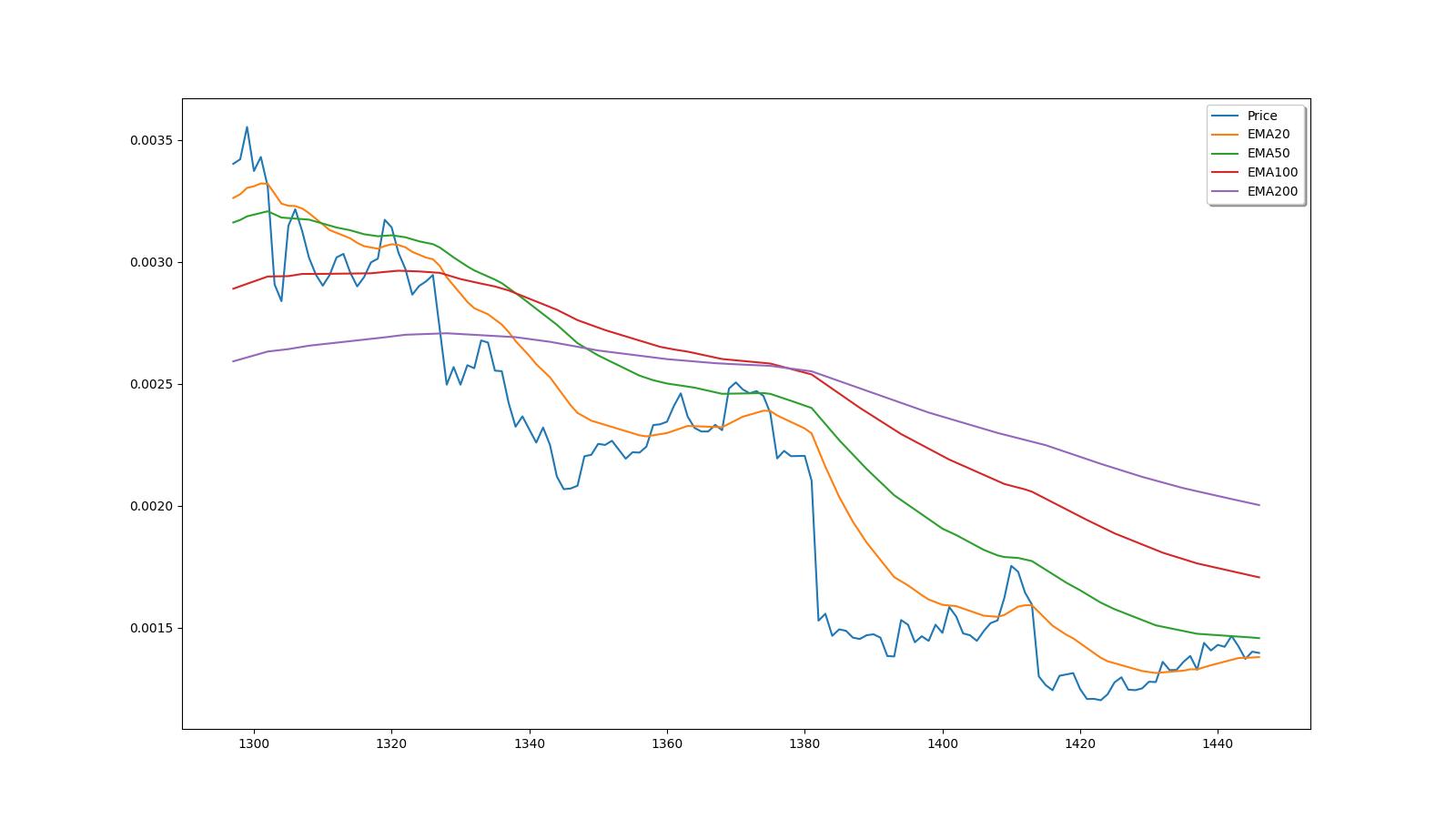World Token Exponential Moving Averages
