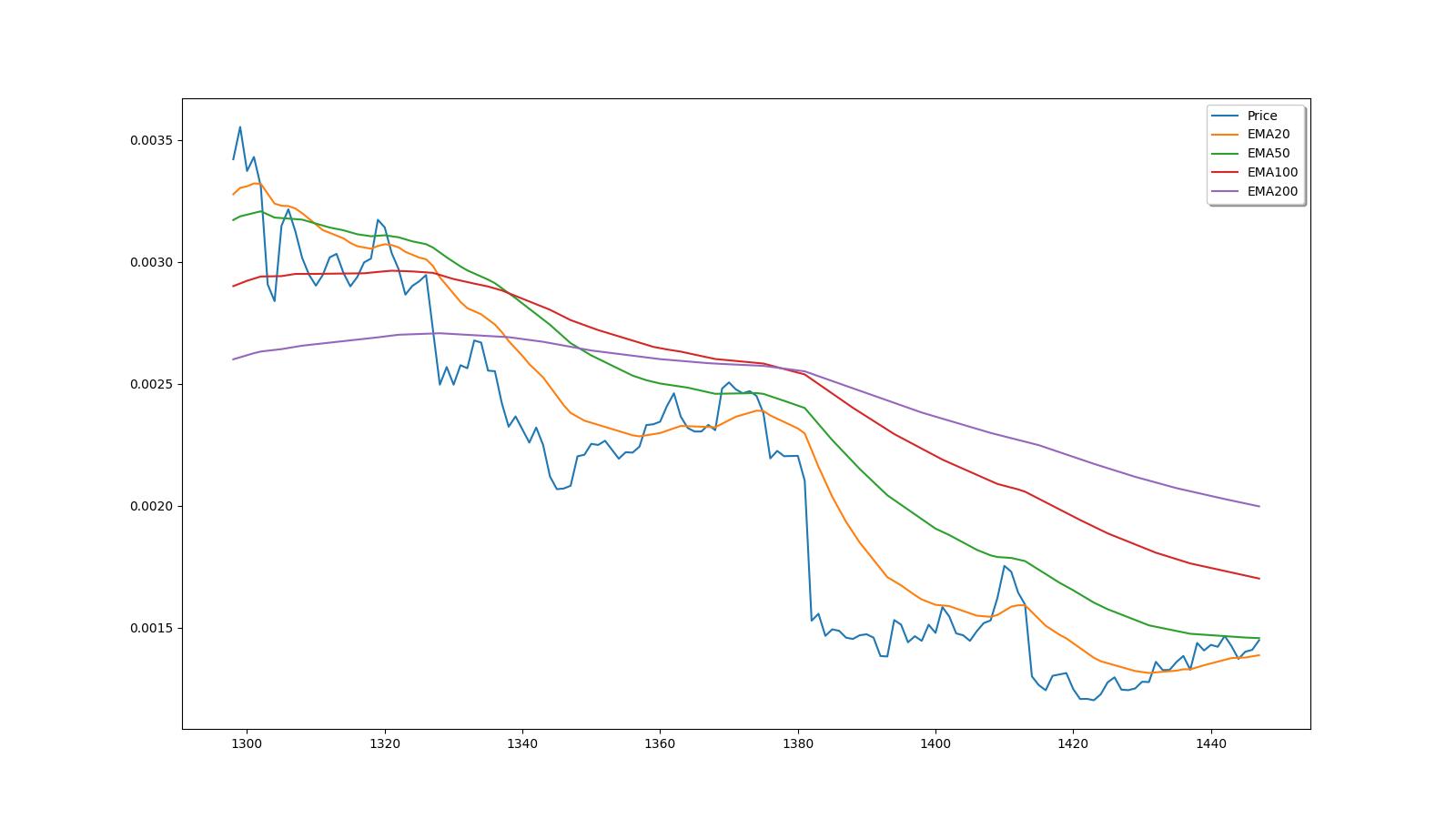 World Token Exponential Moving Averages