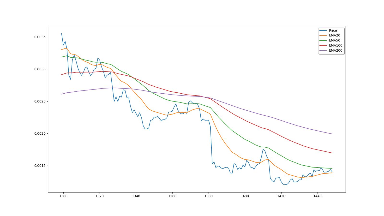World Token Exponential Moving Averages