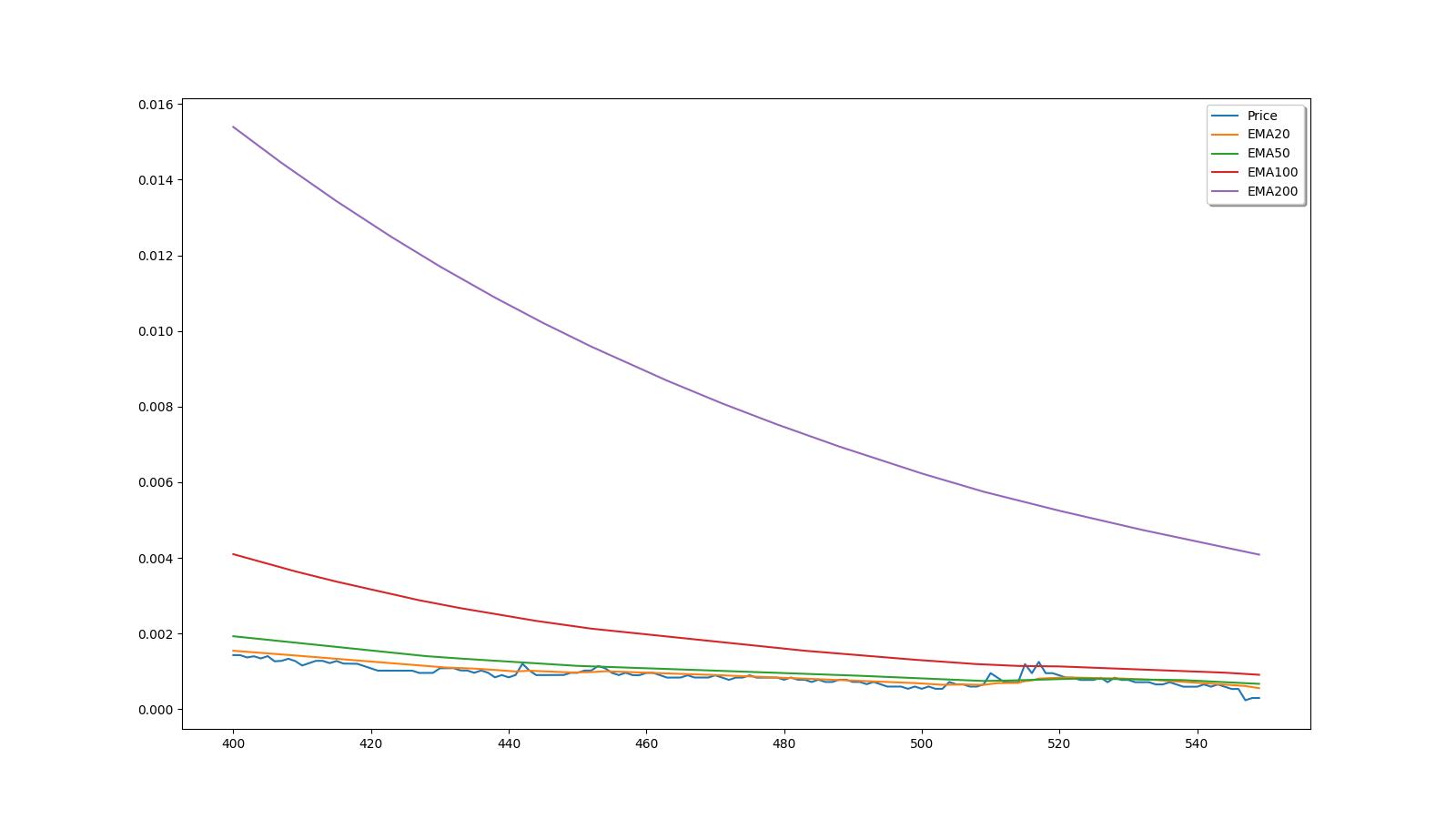 World Trade Exhibition Center Exponential Moving Averages