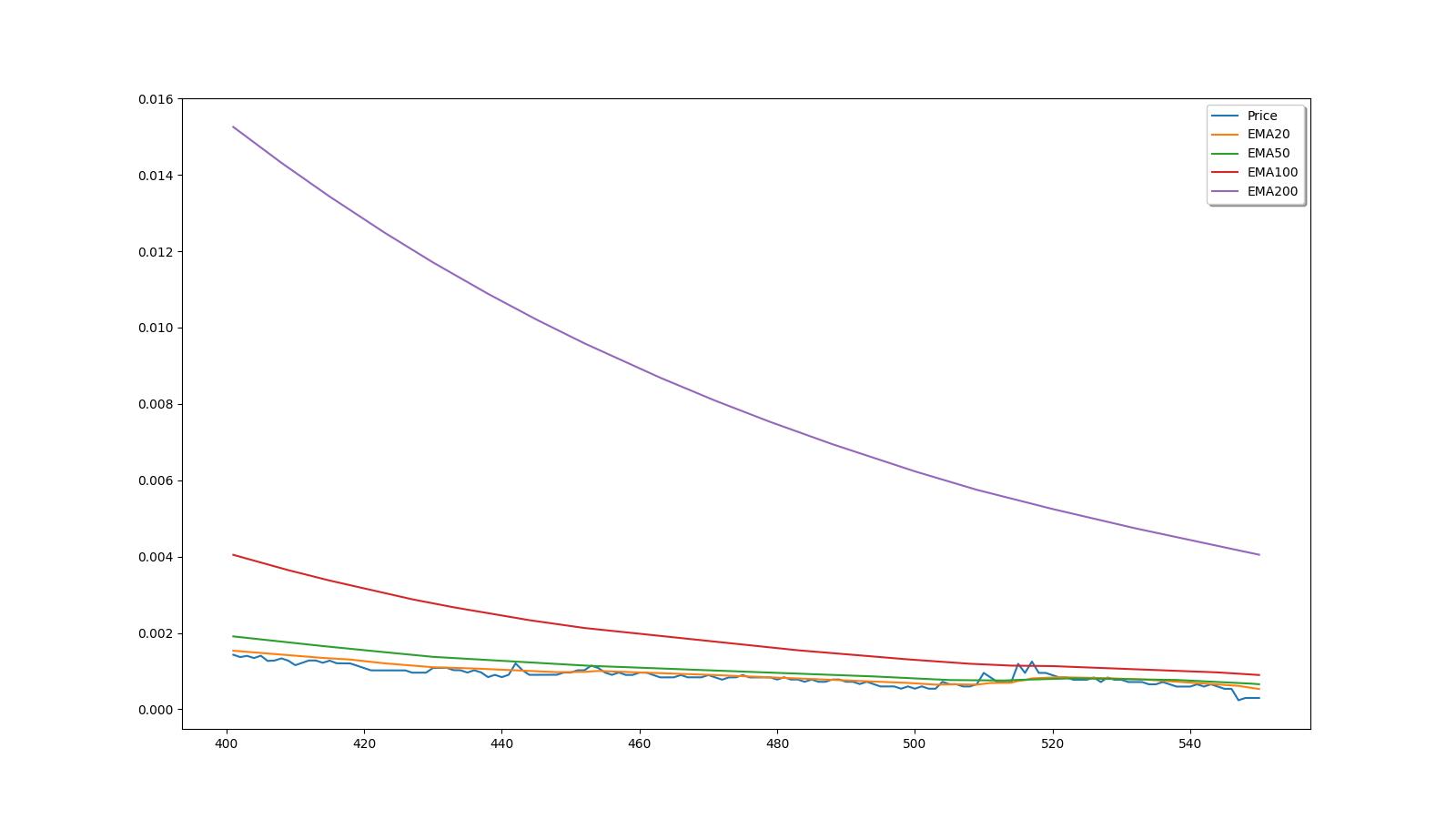 World Trade Exhibition Center Exponential Moving Averages