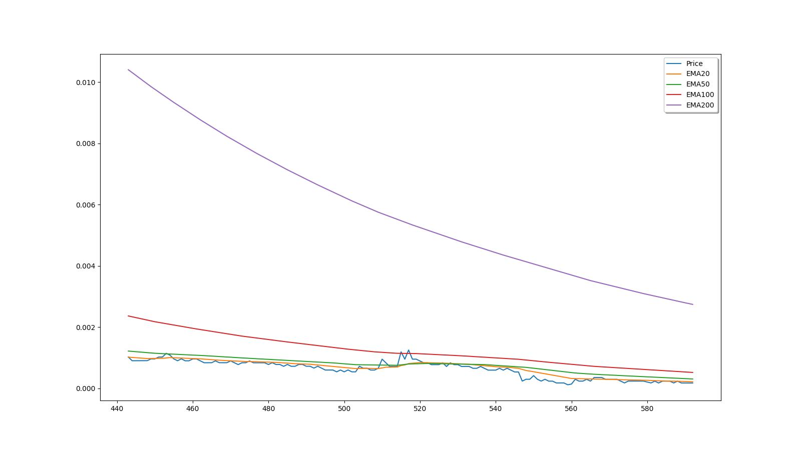 World Trade Exhibition Center Exponential Moving Averages