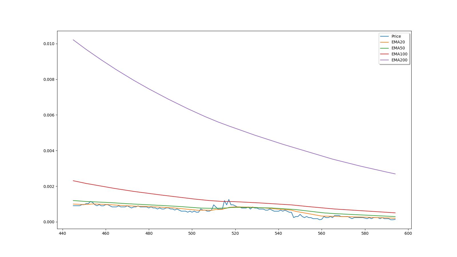 World Trade Exhibition Center Exponential Moving Averages