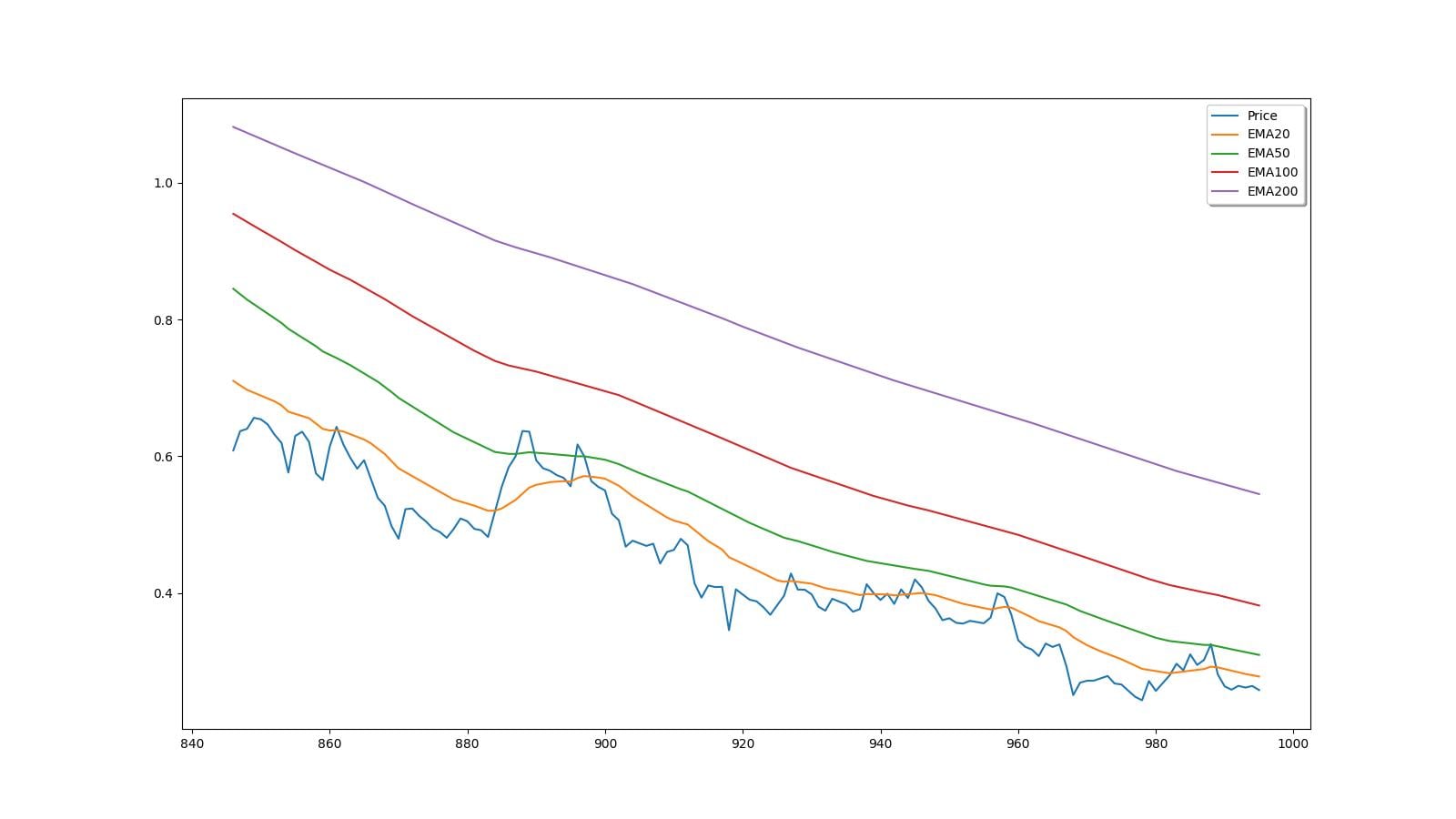 Worldcoin Exponential Moving Averages