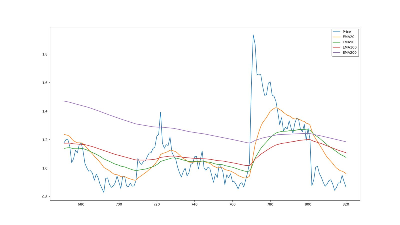 Worldcoin Exponential Moving Averages