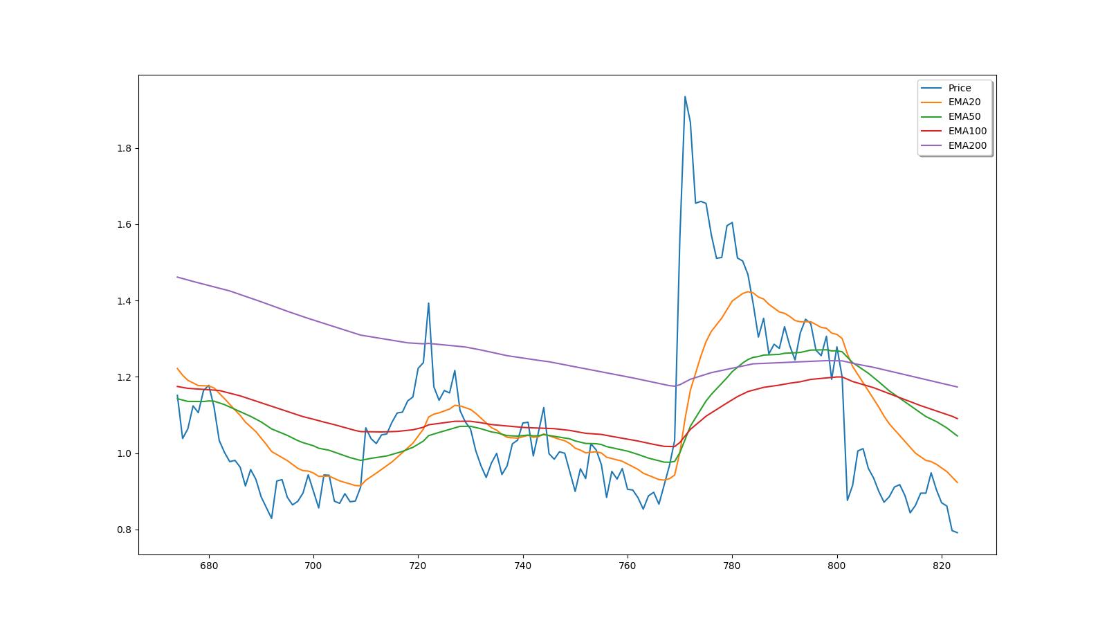 월드코인 Exponential Moving Averages