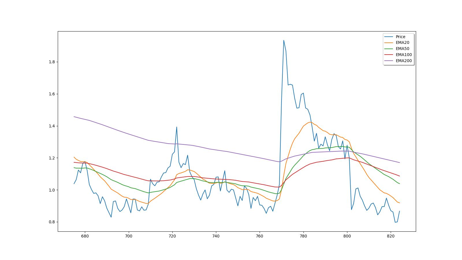 Worldcoin Exponential Moving Averages