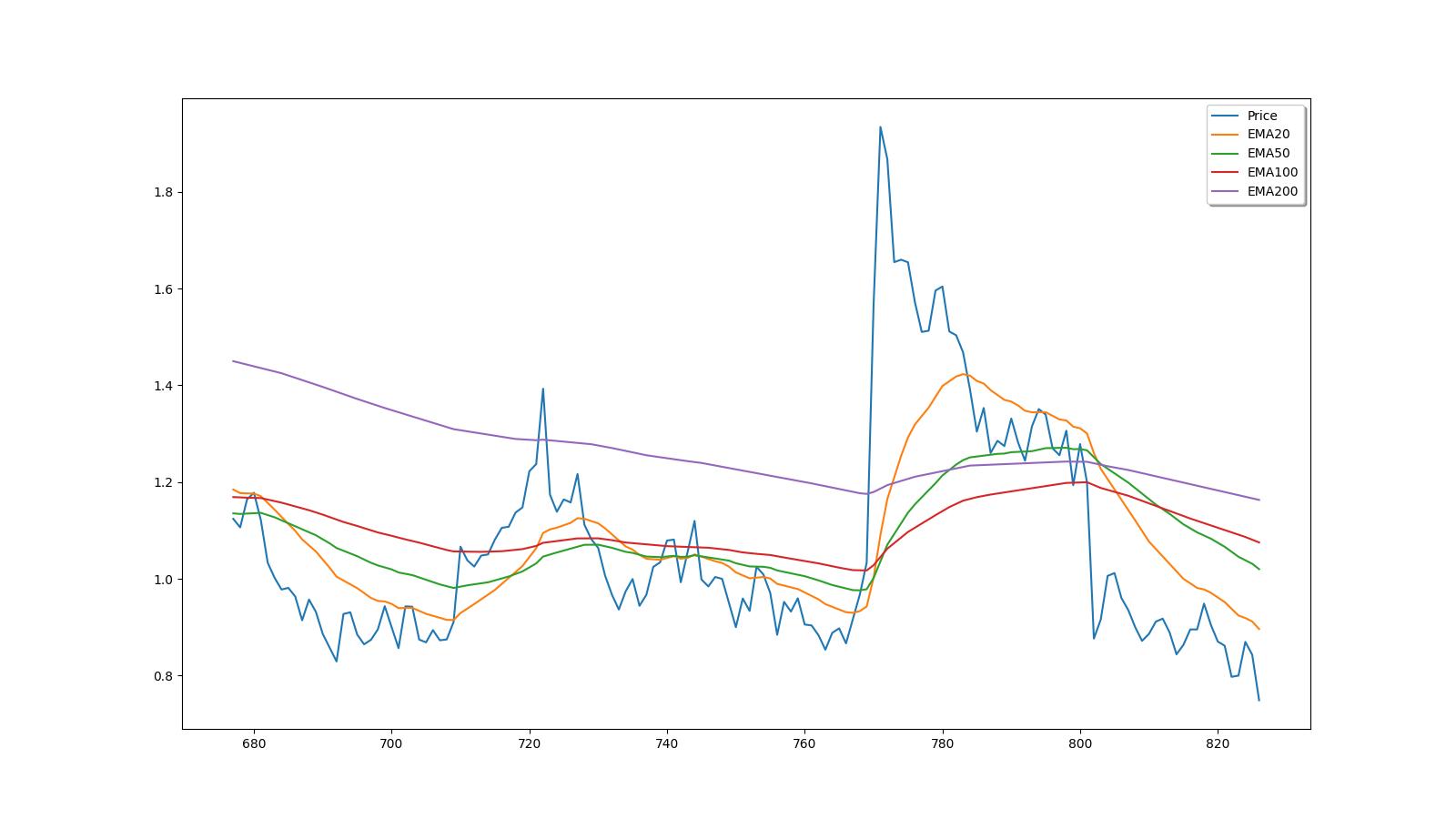 Worldcoin Exponential Moving Averages