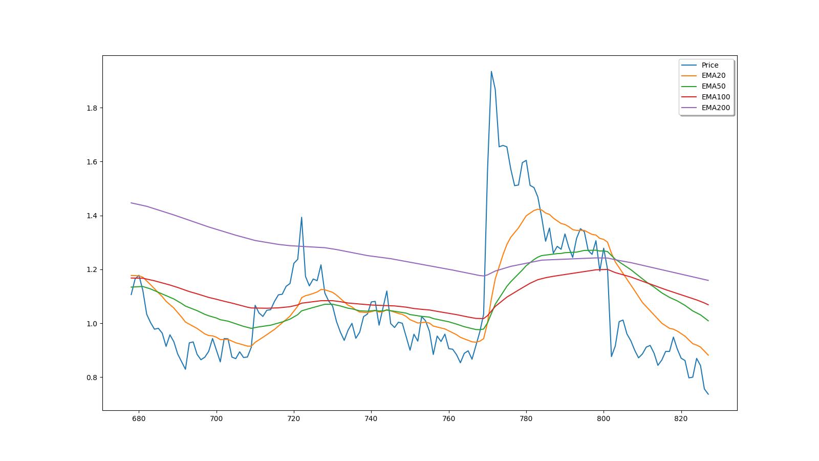 Worldcoin Exponential Moving Averages