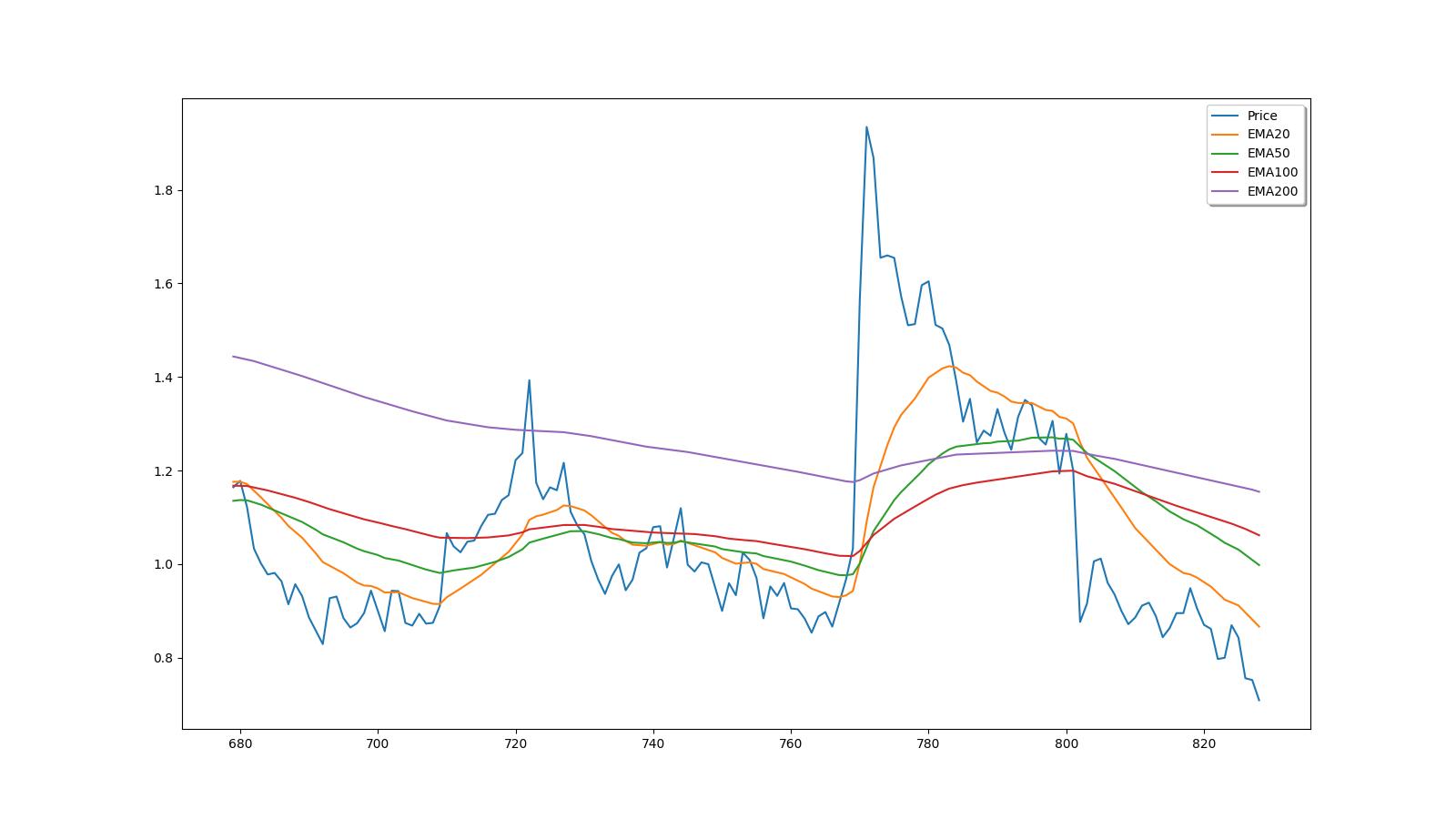 Worldcoin Exponential Moving Averages