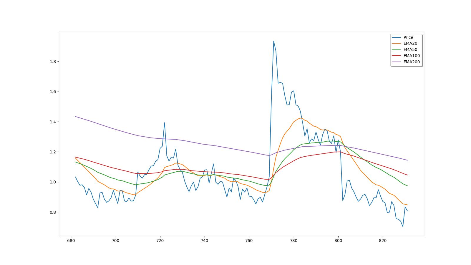 Worldcoin Exponential Moving Averages