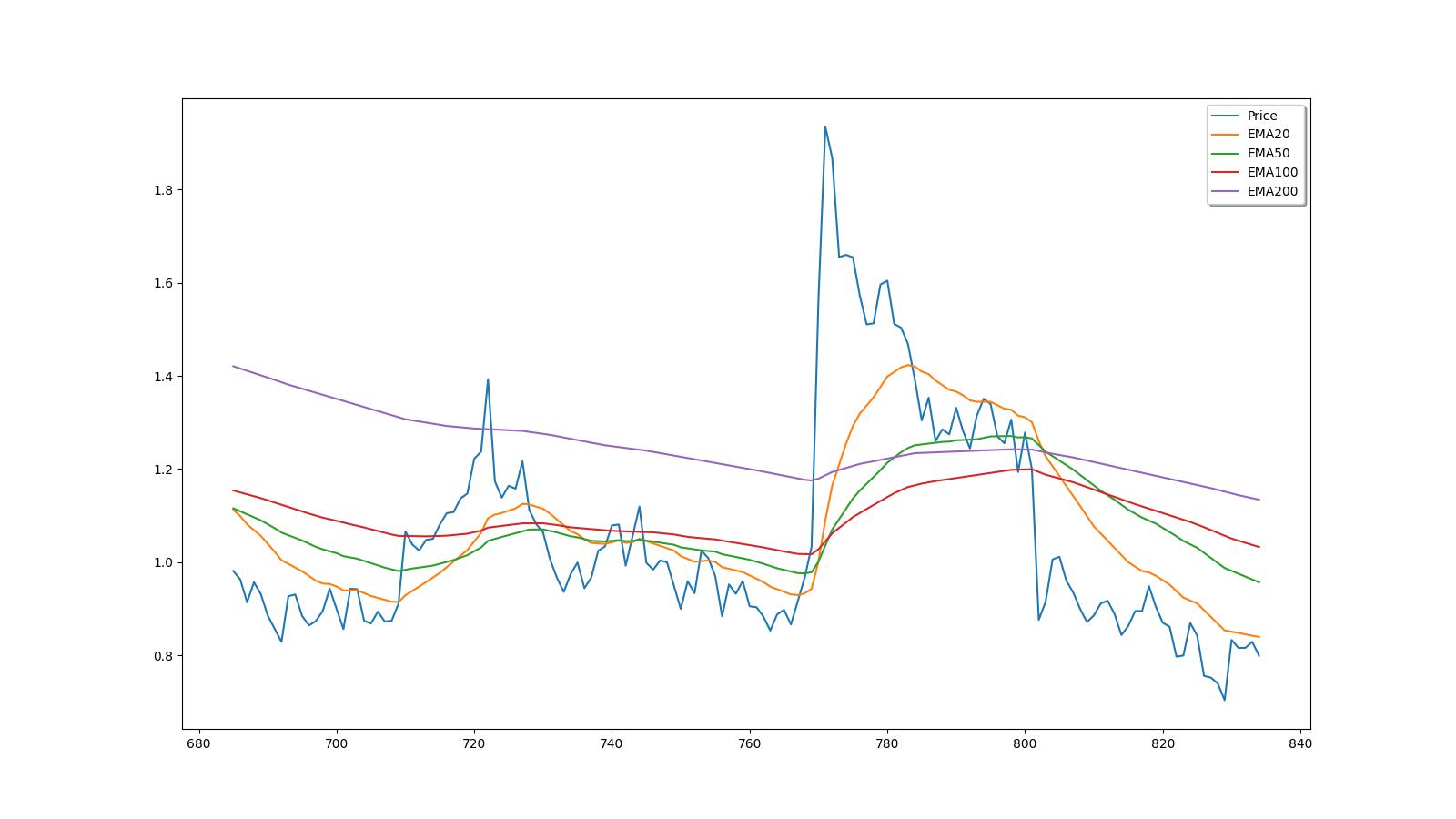 Worldcoin Exponential Moving Averages
