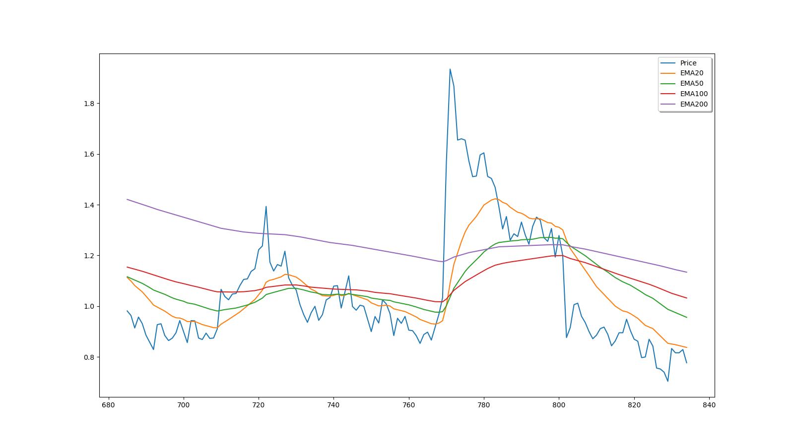 Worldcoin Exponential Moving Averages