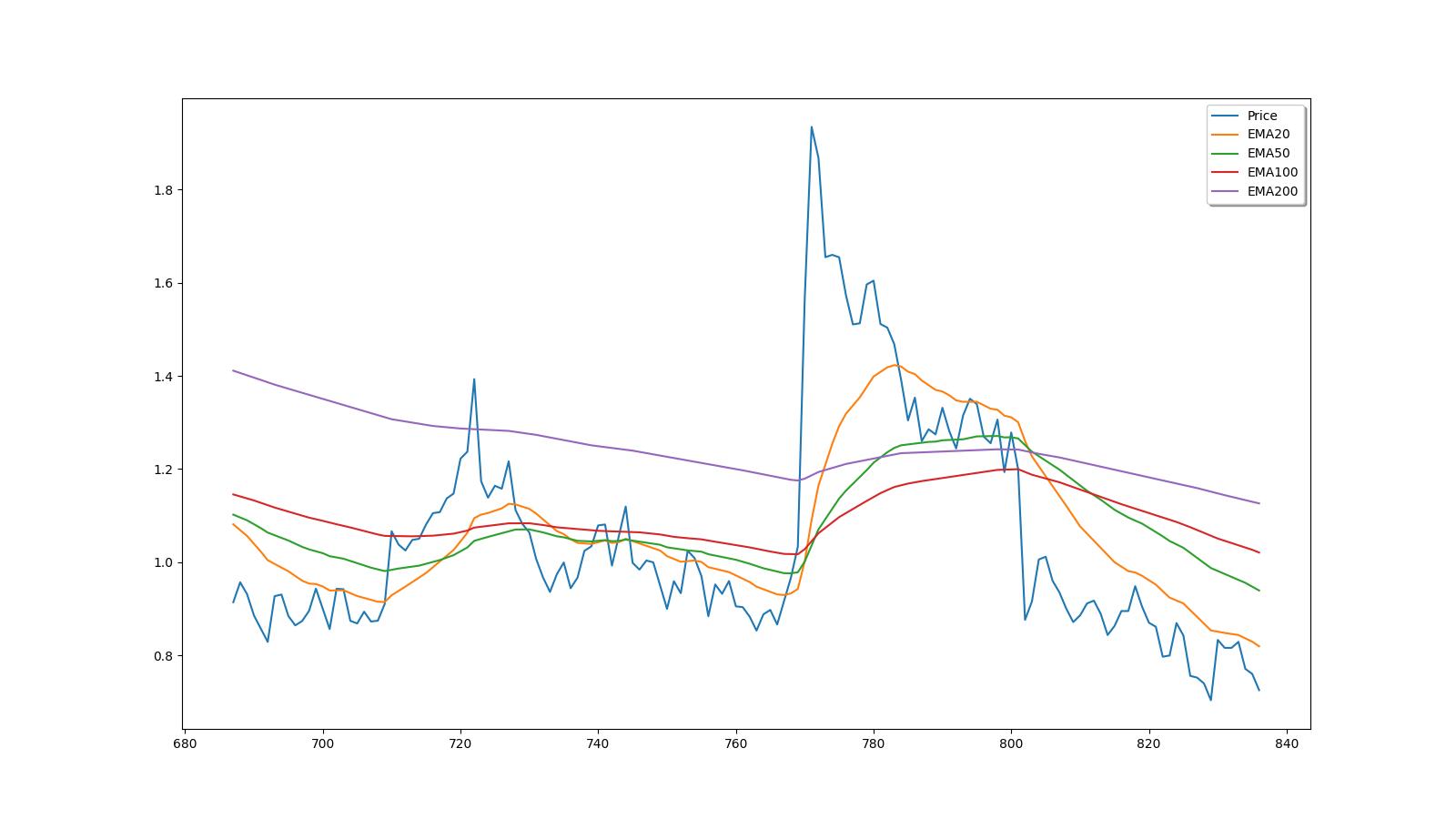 Worldcoin Exponential Moving Averages