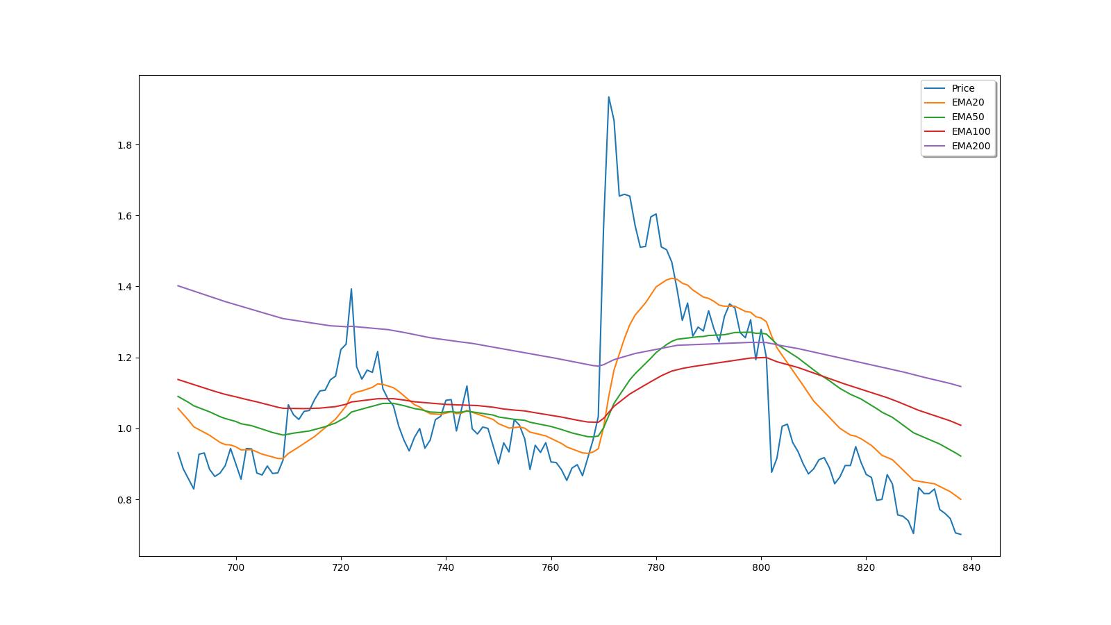 Worldcoin Exponential Moving Averages
