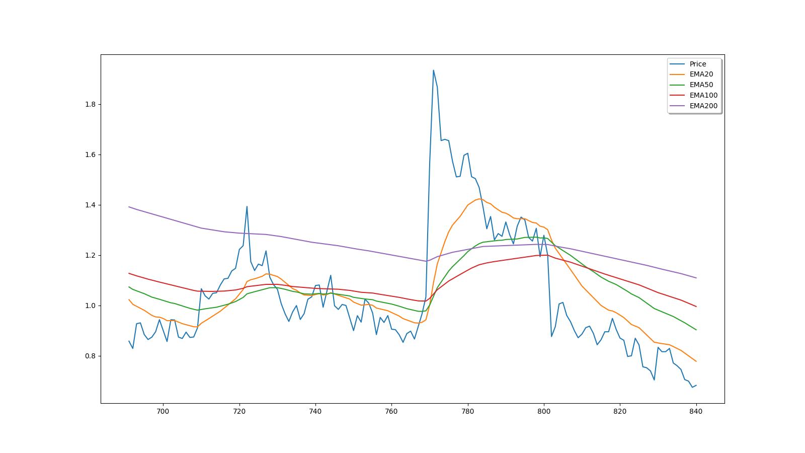 Worldcoin Exponential Moving Averages