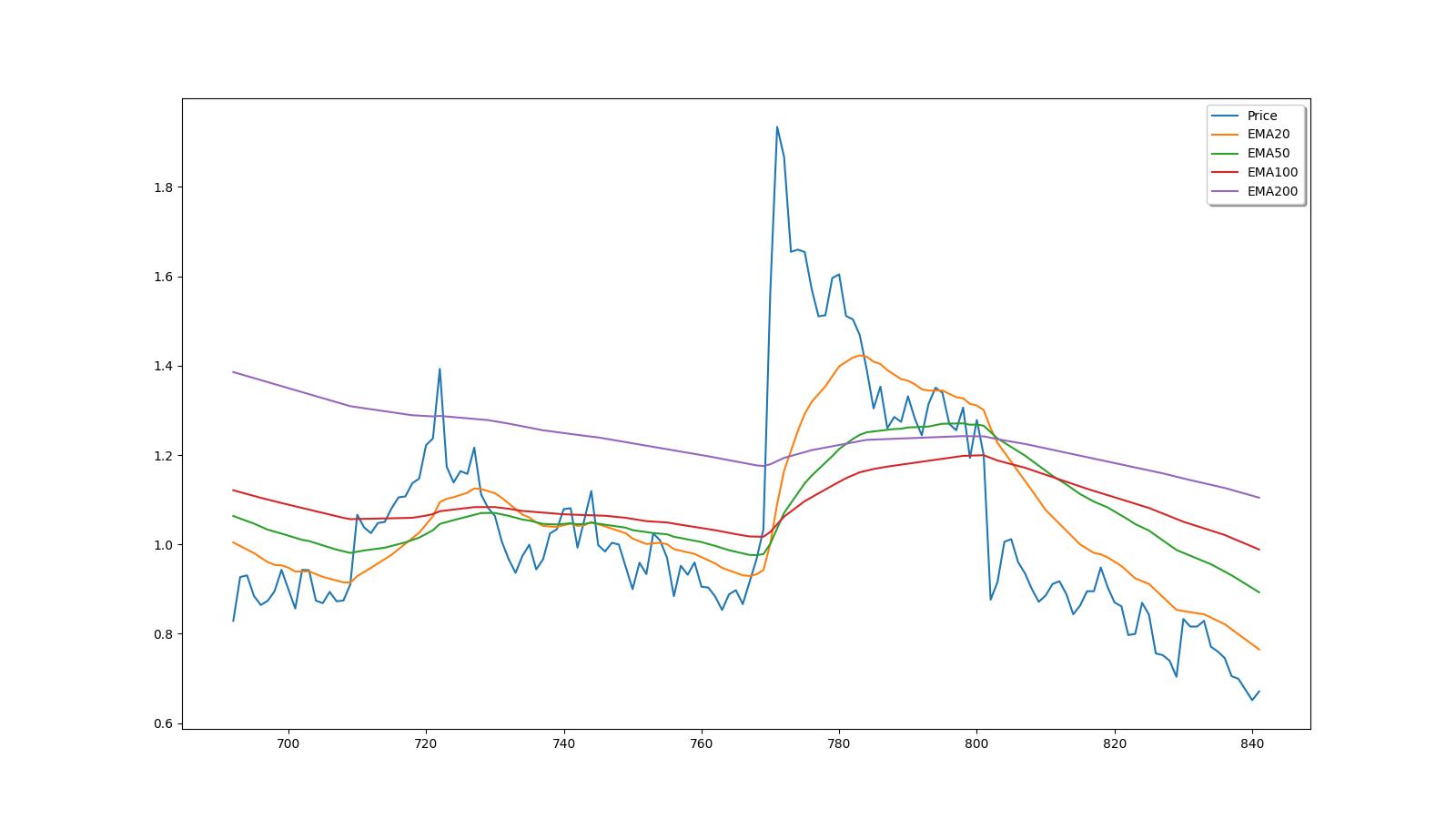 Worldcoin Exponential Moving Averages