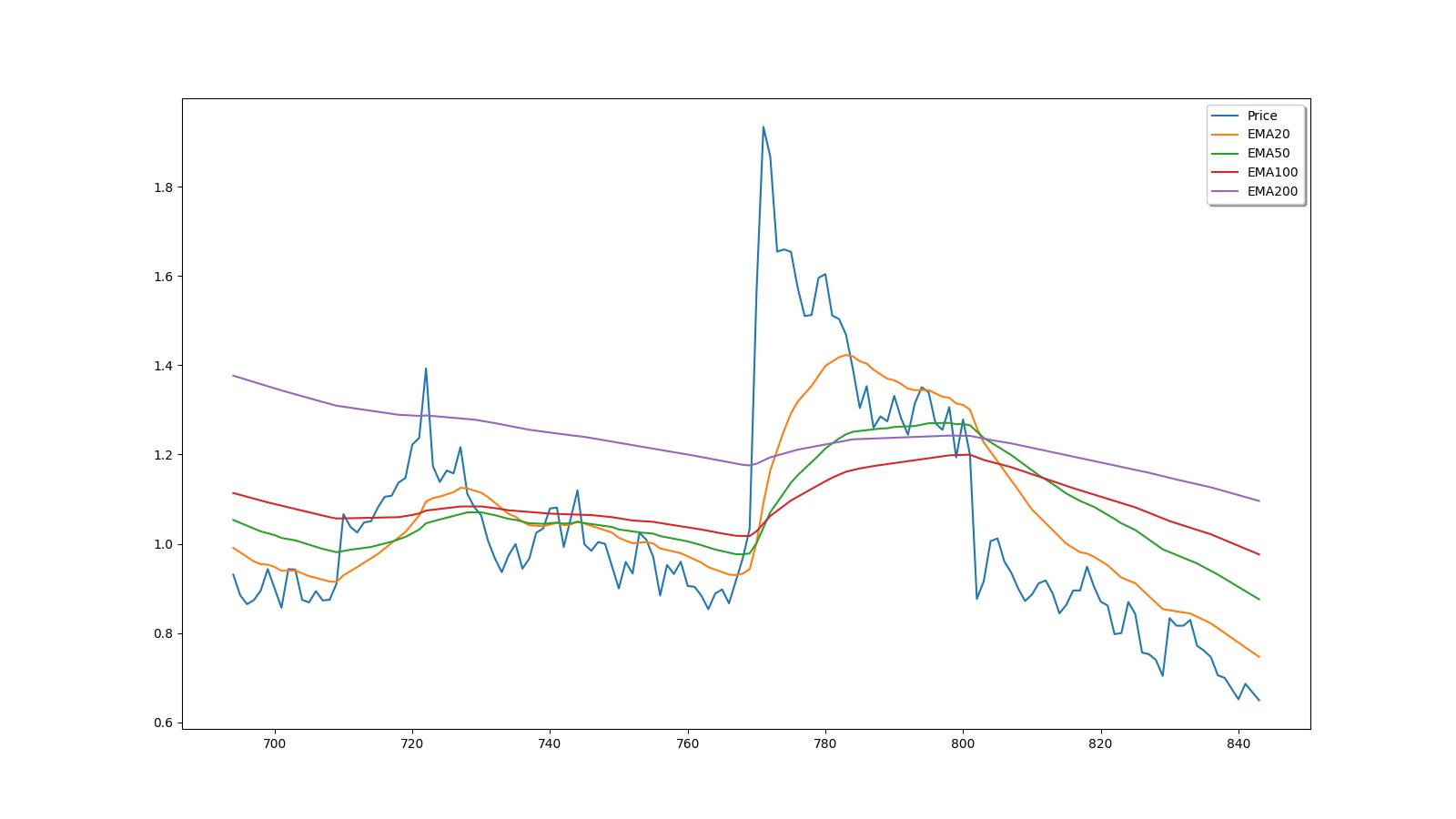 Worldcoin Exponential Moving Averages