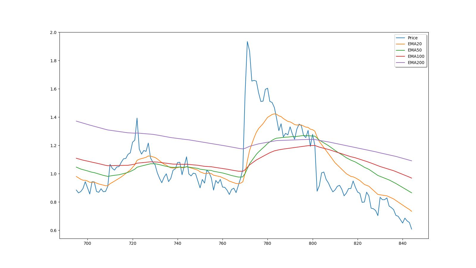 Worldcoin Exponential Moving Averages